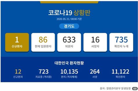 종합 신규 1명 21일 경기도 코로나19 확진자 총 735명언택트 서비스 소비자 수요조사 디지틀조선일보디조닷컴