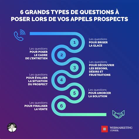 25 Questions Clés à Poser lors dun Appel Prospect Guide Complet