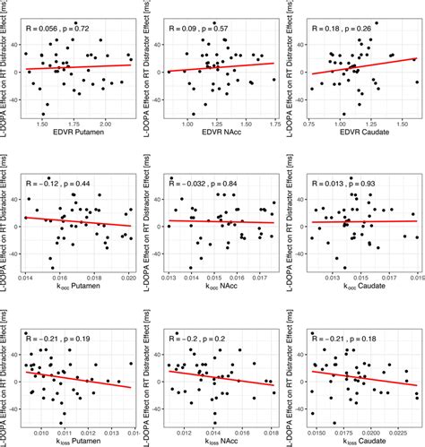Association Of The L Dopa Effect On The Reaction Time Rt Distractor