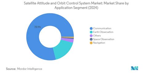 Análisis De Participación Y Tamaño Del Mercado Del Sistema De Control