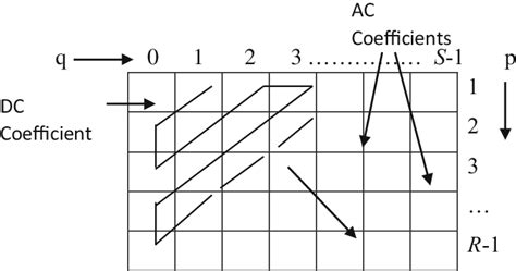 Block Feature Of Dct Coefficients And Their Selection In Zigzag Pattern Download Scientific