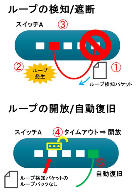 ループによる障害からネットワークを防御 ネットワークソリューション D Link Japan