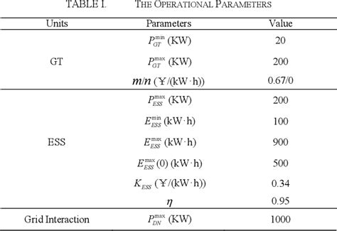 Table I From A Low Carbon Robust Optimization Scheduling Model For Microgrids Considering