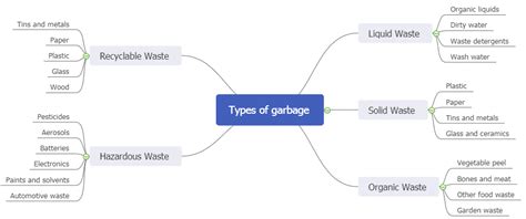Amazing Environment Mind Map Collection EdrawMind