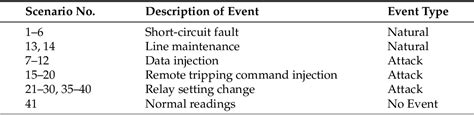 Table 1 From Detecting Cyber Attacks In Smart Grids Using Semi