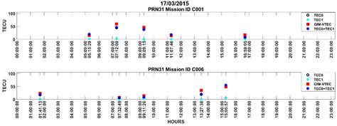 Atmosphere Free Full Text Analysis Of Ionospheric Vtec Retrieved From Multi Instrument