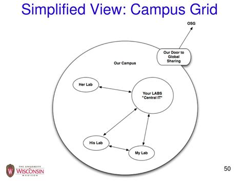 Ppt High Throughput Computing On Campus High Throughput Computing