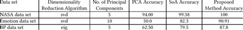 Comparison Of Proposed Method Against Pca Download Table