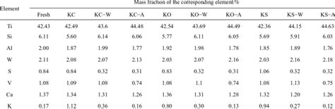 Xrf Results Of The Poisoning Catalysts Before And After Regeneration