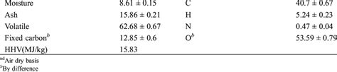 Physical And Chemical Properties Of Rice Husk Proximate Analysis Ad