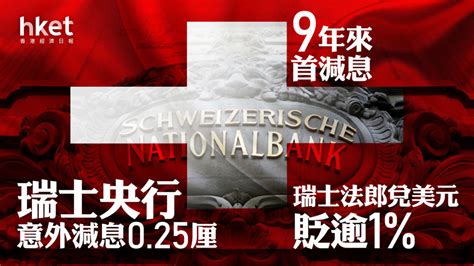 瑞士減息｜瑞士法郎急貶逾1、低見11143美元 瑞士央行意外減息025厘 9年來首減息