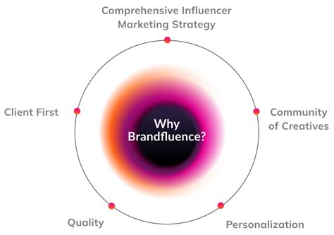 Influencer Marketing - BrandFluence