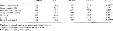 Visuospatial Perception And Construction Means Download Scientific Diagram