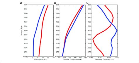 Vertical Profiles Of A Horizontal Wind Speed B Potential