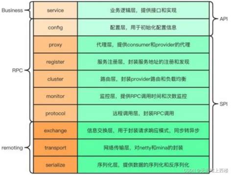 什么是 Dubbo？它有哪些核心功能？dubbo 的服务请求失败怎么处理？dubbo请求阻塞 Csdn博客