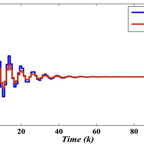 time response of the control input signal u t download scientific