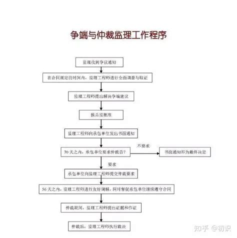 28个监理工作程序 知乎