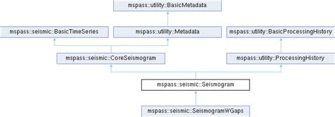 data object design concepts — mspass 0 0 1 documentation