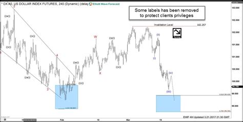 Us Dollar Index Elliott Wave Forecasting The Decline