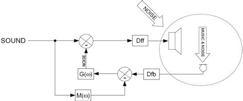 Active Noise Cancellation Trends Concepts And Technical Challenges Edn