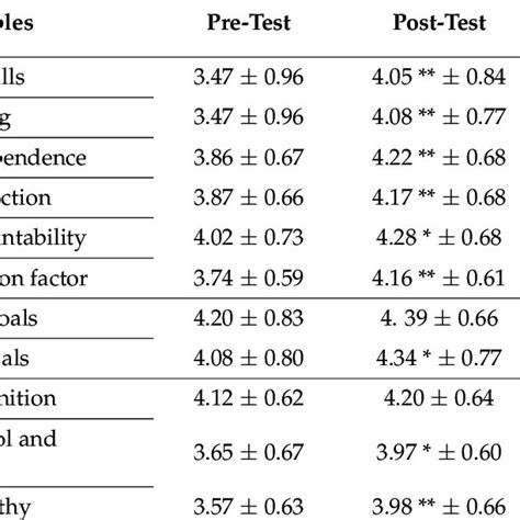 Means Standard Deviations And Wilcoxon Rank Test Download