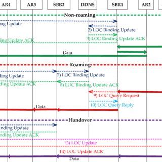 Identifier Locator ID LOC Management Of ILNP Global Scheme Download Scientific Diagram