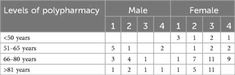Frontiers Analysis Of The Level Of Polypharmacy In Patients From An