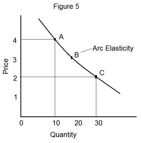 Four Methods Of Measuring Price Elasticity Of Demand Hubpages