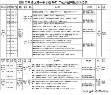 2022朔州市朔城区第一中学校招聘教师20人公告已发布！速看~网站时间人员