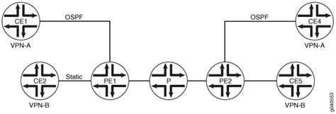 Troubleshooting Layer VPNs Junos OS Juniper Networks