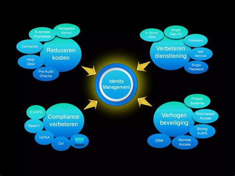 Identity Management En Architectuur Ppt