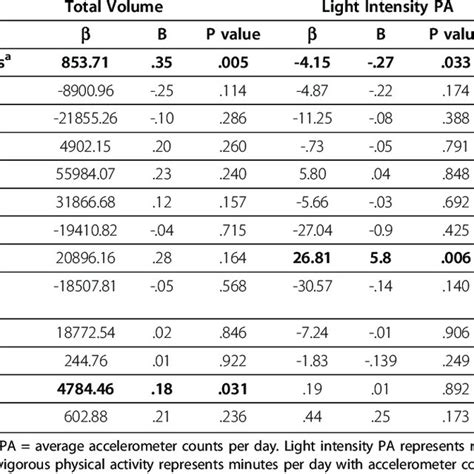 Unstandardized And Standardized Beta Coefficients From Linear