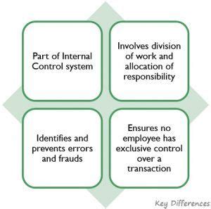 Difference Between Internal Check And Internal Audit With Objectives