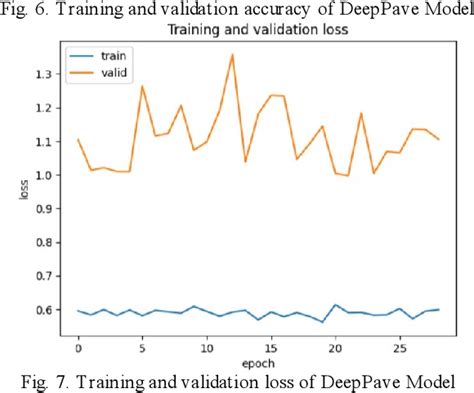 figure 1 from deeppave detection of potholes using deep learning