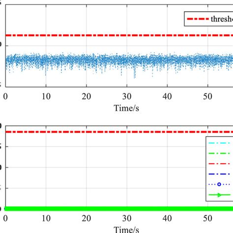 Results Of Detection Function Dfd And Dfi In Interference Free Case