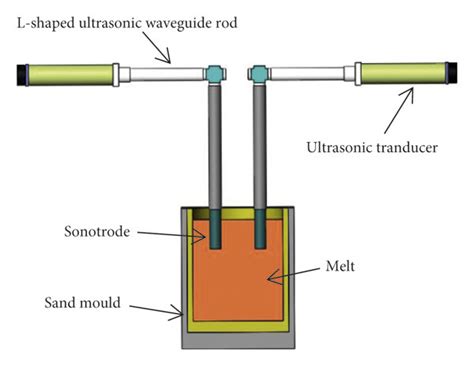 Schematic Diagram And Photo Of Ultrasonic Casting Download Scientific Diagram