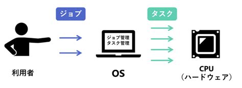 コンピュータにおけるジョブとタスク、プロセス、スレッドの違いを学ぼう！ itの学び