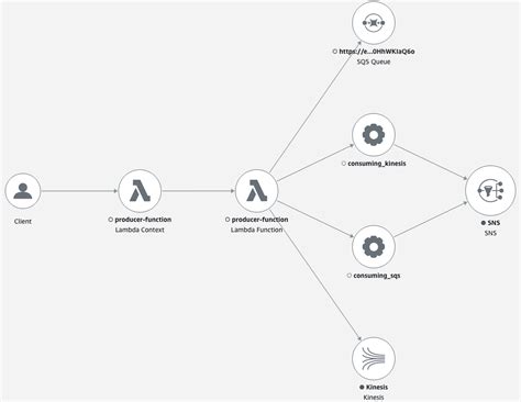 Trace Context Propagation In Event Driven Architectures With Aws X Ray By Dmitry Kolomiets
