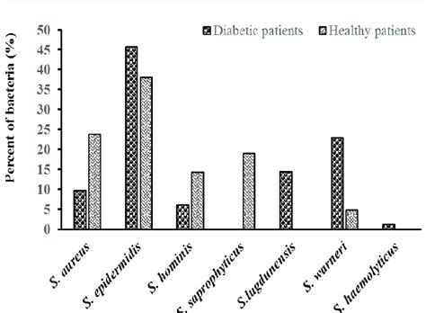 Isolation Rate Of Strains In Healthy And Type Ii Diabetic Cohorts