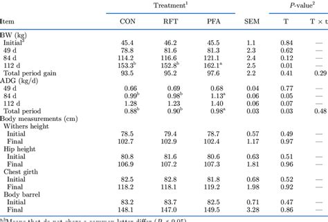 Effect Of Dietary Treatments On Performance And Body Measurements Of Download Scientific