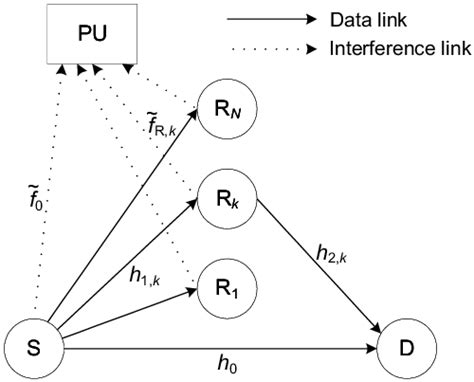 Underlay Partial Relay Selection Networks Download Scientific Diagram