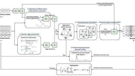 Graph Neural Networks Gnns ‒ Imos ‐ Epfl