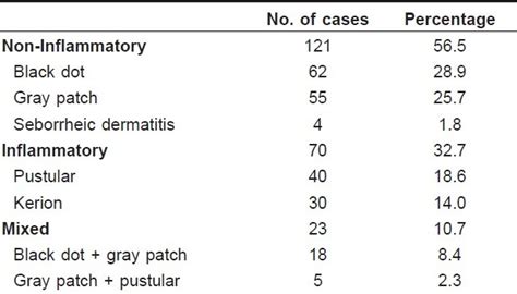 Tinea Capitis In The Pediatric Population A Study From North India
