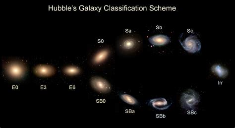 1 Classification Morphologique De Hubble Download Scientific Diagram