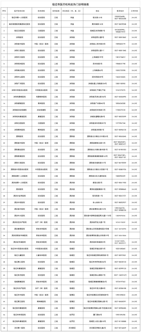 宿迁市医疗机构发热诊室名单（12月12日最新版）杨洪连张媛媛审核
