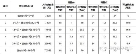 兰州住房公积金管理中心住房公积金个人贷款存贷比上调至24倍 知乎