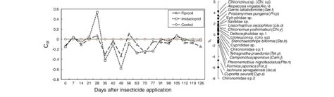 Principal Response Curve Prc Indicating The Effect Of The Download Scientific Diagram