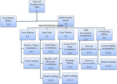 House Construction Wbs For House Construction Project