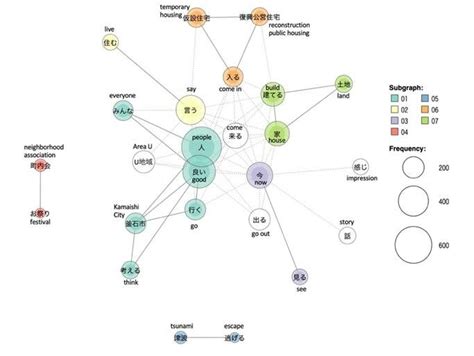 Co Occurrence Network Diagram Download Scientific Diagram