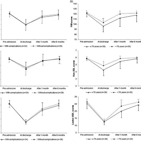 Functional Status Scores Over Time By A Group With And Without Download Scientific Diagram